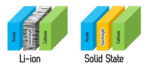 Solid State Batteries