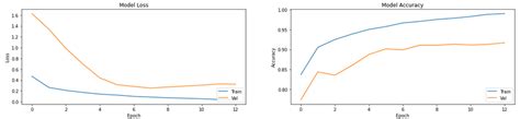 Hadiyya Language Entity Name Recognition Bilstm Crf Model Curve