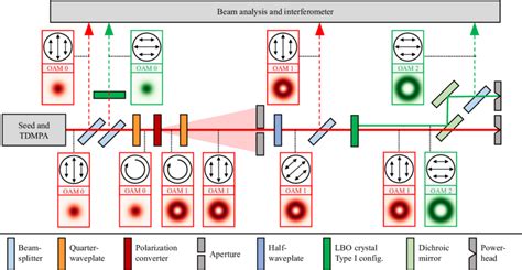Simplified Sketch Of The Experimental Setup The Linearly Polarized Download Scientific Diagram