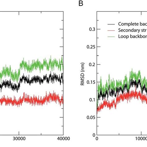 time evolution of backbone rmsd values with respect to the starting download scientific diagram