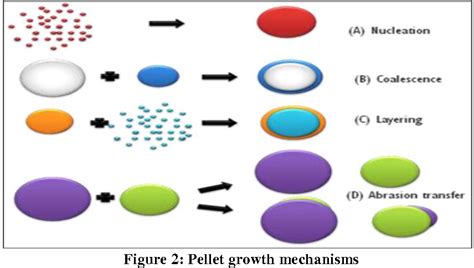Figure 2 From An Overview On Multiparticulate Drug Delivery System Pellets Semantic Scholar