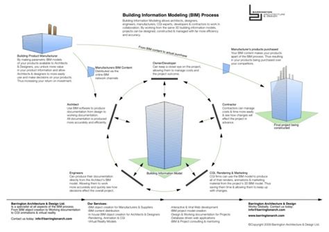 What Is BIM And How Does It Affect Me Modlar Com