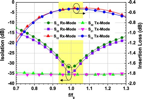 Figure 1 From S Band Gan Single Chip Front End For Active Electronically Scanned Array With 40 W