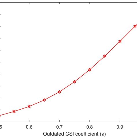 System Secrecy Rate Versus Outdated Csi Coefficient Download Scientific Diagram