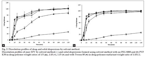 Formulation Development And Dissolution Rate Enhancement Of Efavirenz