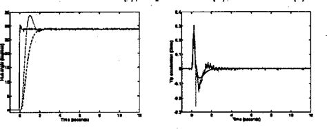 Figure 1 From Colocated And Noncolocated Control Design Via Spl Mu