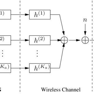 The Downlink Signal Model With Multicode UE Download Scientific Diagram