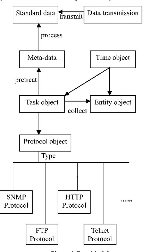 Figure 1 From A Method For Network Data Collection And Processing In
