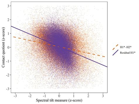 Color Online Relationship Between CQ And H H And Residual H Download Scientific