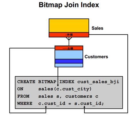 深入理解oracle索引13：位图连接索引基础介绍位图连接索引作用 Csdn博客