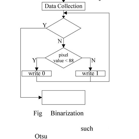 Binarization Process Some Binarization Methods Such As Global Fixed Download Scientific