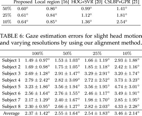 fixed head pose errors for varying resolutions download table