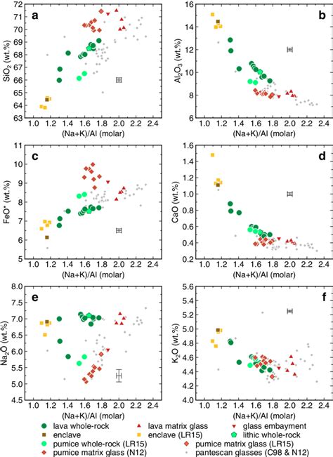 Major Element Systematics Of Matrix Glasses And Wholerock Samples From