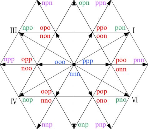 Three Level Space Vector Diagram Download Scientific Diagram