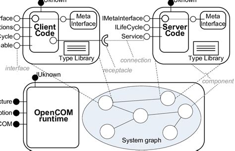 the architecture of an opencom assembly download scientific diagram