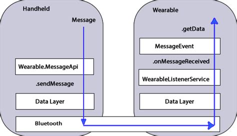 data layer messages — android wear docs 1 2 documentation