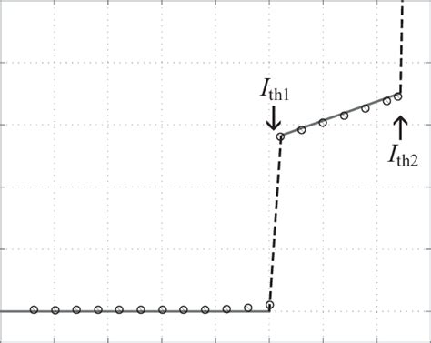 Plot Of Experimental Current Voltage I V Characteristic Of The Bridge Download Scientific
