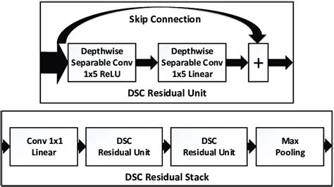 Dsc Residual Unit And Dsc Residual Stack Download Scientific Diagram