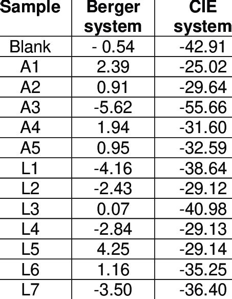 Whiteness Index For Traditional A1 A5 And Modern Bleaching L1 L7