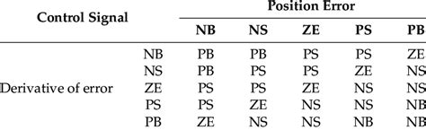 Fuzzy Logic Initial Rules For Magnetic Levitation System Mls Control Download Scientific