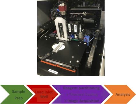 The Prototype Of The Fully Integrated Single Dpcr Instrument The