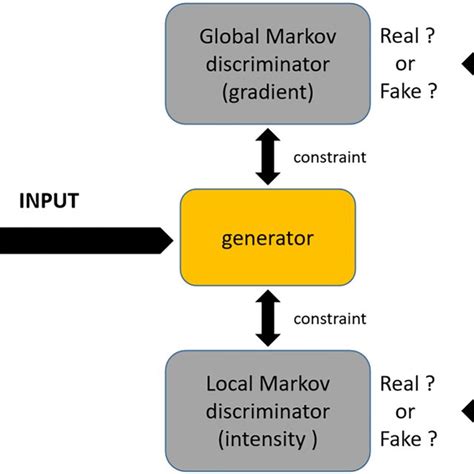 Framework Of Deep Learning Hybrid Model Rfgan The Whole Rfgan