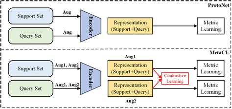 A Brief Comparison Between Traditional Prototypical Networks And Our