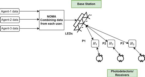 illustration of noma method for vlc systems download scientific diagram