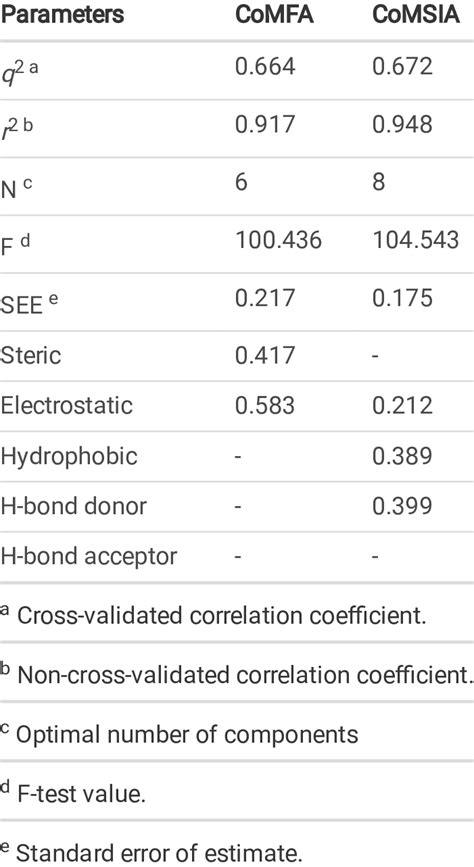 statistical parameters of comfa and comsia models by pls analysis