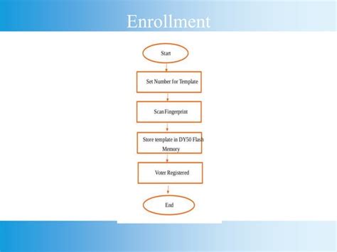 fingerprint voting system pptx computer peripherals computing