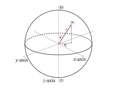 Bloch Sphere Representation Of A Qubit Download Scientific Diagram