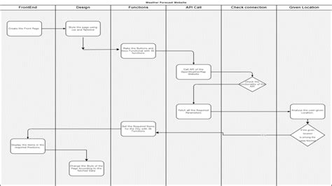 Github Raichalvargheseweather Forecast Miniproject Get A Current And 5 Day Weather Forecast