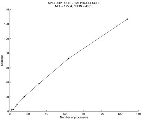parallel speedup for 2 to 128 processors download scientific diagram