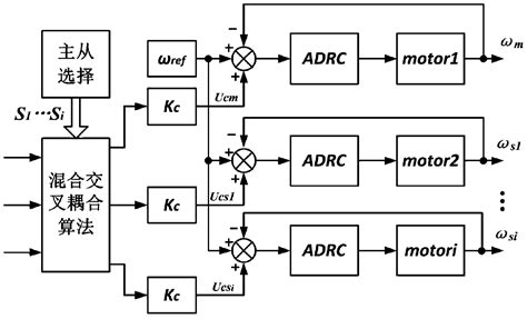 multi motor synchronous control method based on hybrid cross coupling