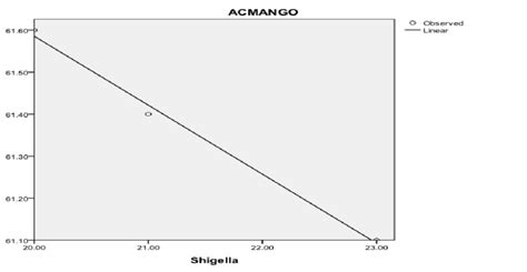 Correlation Between Treated Ac Of Mango Seeds And Shigella Spp