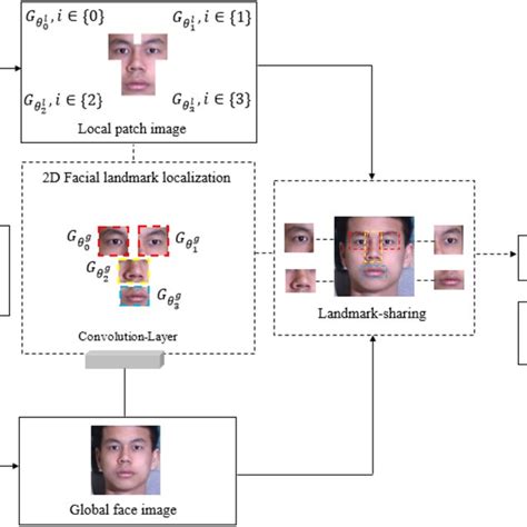 the structure of the 2d facial landmark localization method the