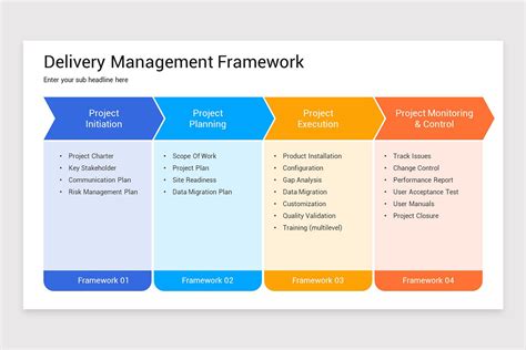Project Delivery Models Powerpoint Template Nulivo Market