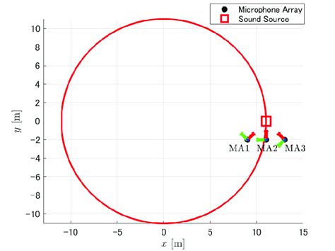 Top View Of Ground Truth Sound Source Trajectory And The Initial State
