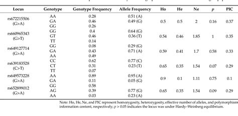 Table 1 From An Identification Of Functional Genetic Variants In