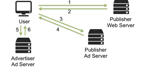 Learn Ad Tech Ad Servers Advertiser Ad Server