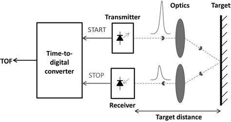 a pulsed tof laser radar system download scientific diagram
