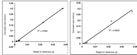 Coefficient Of Determination Between Corrosion Rate And Alloy Weight