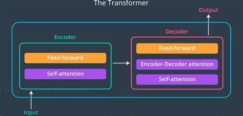 evolution of sequence to sequence learning a journey from “feed