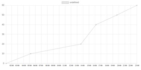 Javascript In Chartjs 30 On Axis Of Type Time How To Show Labels And Ticks Only For