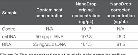 Figure 1 From Using The Nanodrop One One C Spectrophotometer To Determine Dna Rna Contamination