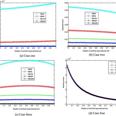 type reduced sets calculated by three kinds of continuous noniterative