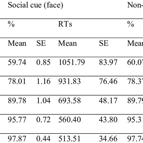Means And Standard Errors For Accuracy And Reaction Time Data For Download Table