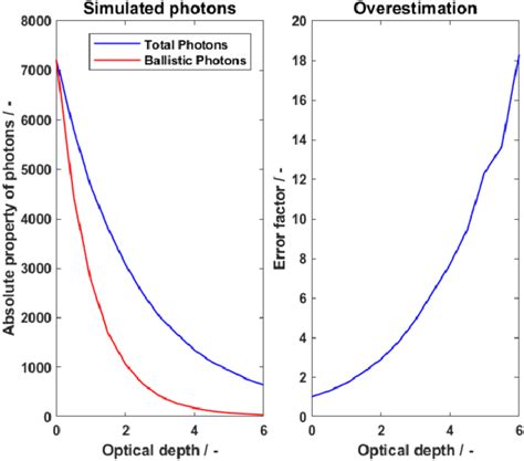 Comparison Of Overall Detected Photons Vs Ballistic Photons In A Pixel