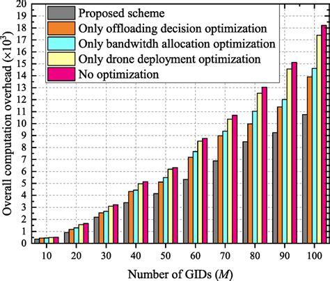 comparison results of overall computation overhead under different