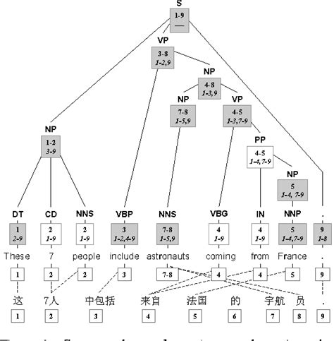 Figure 1 From Scalable Inference And Training Of Context Rich Syntactic